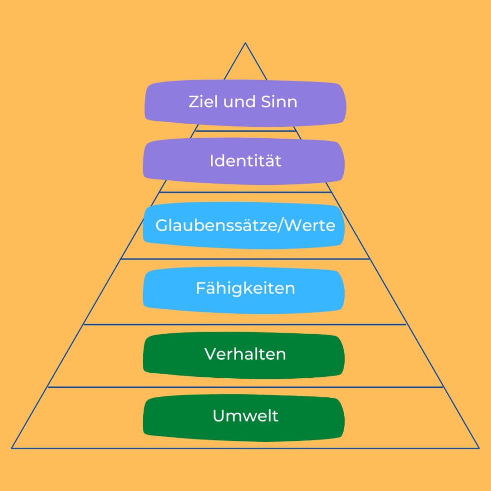 Pyramidale Salutogenese - TBAcare